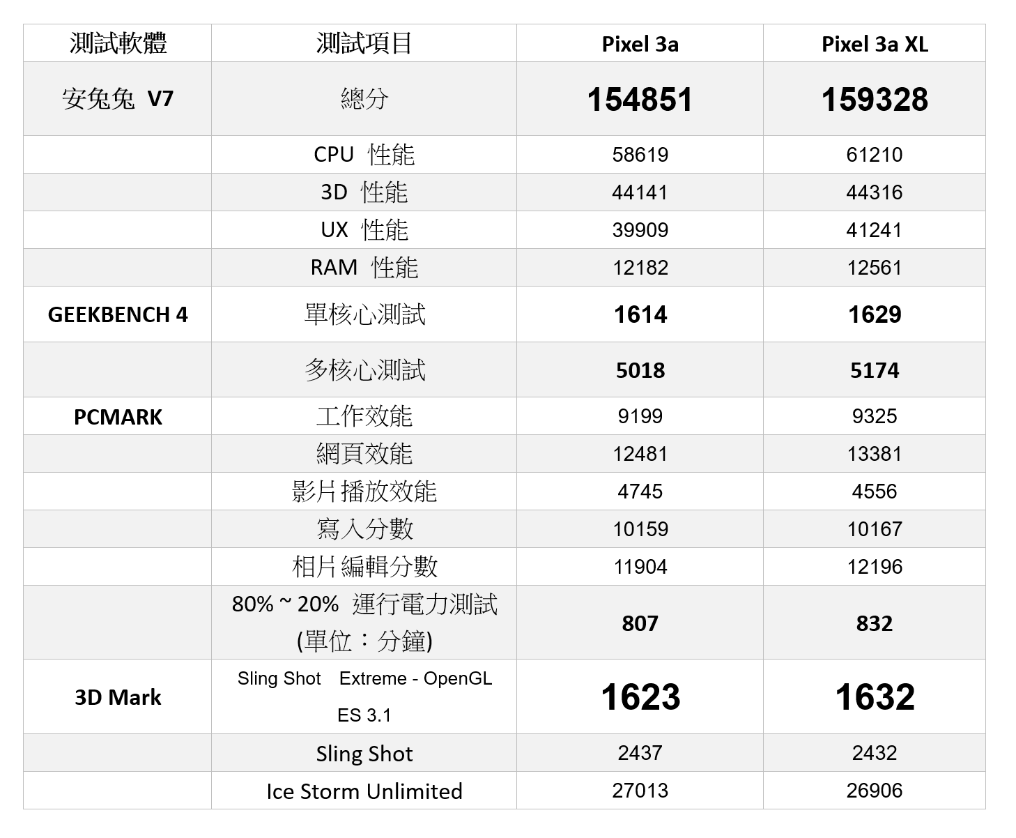 Google Pixel 3a & 3a XL (2) 性能與電力測試 ( Google Pixel 3a & 3a XL ...