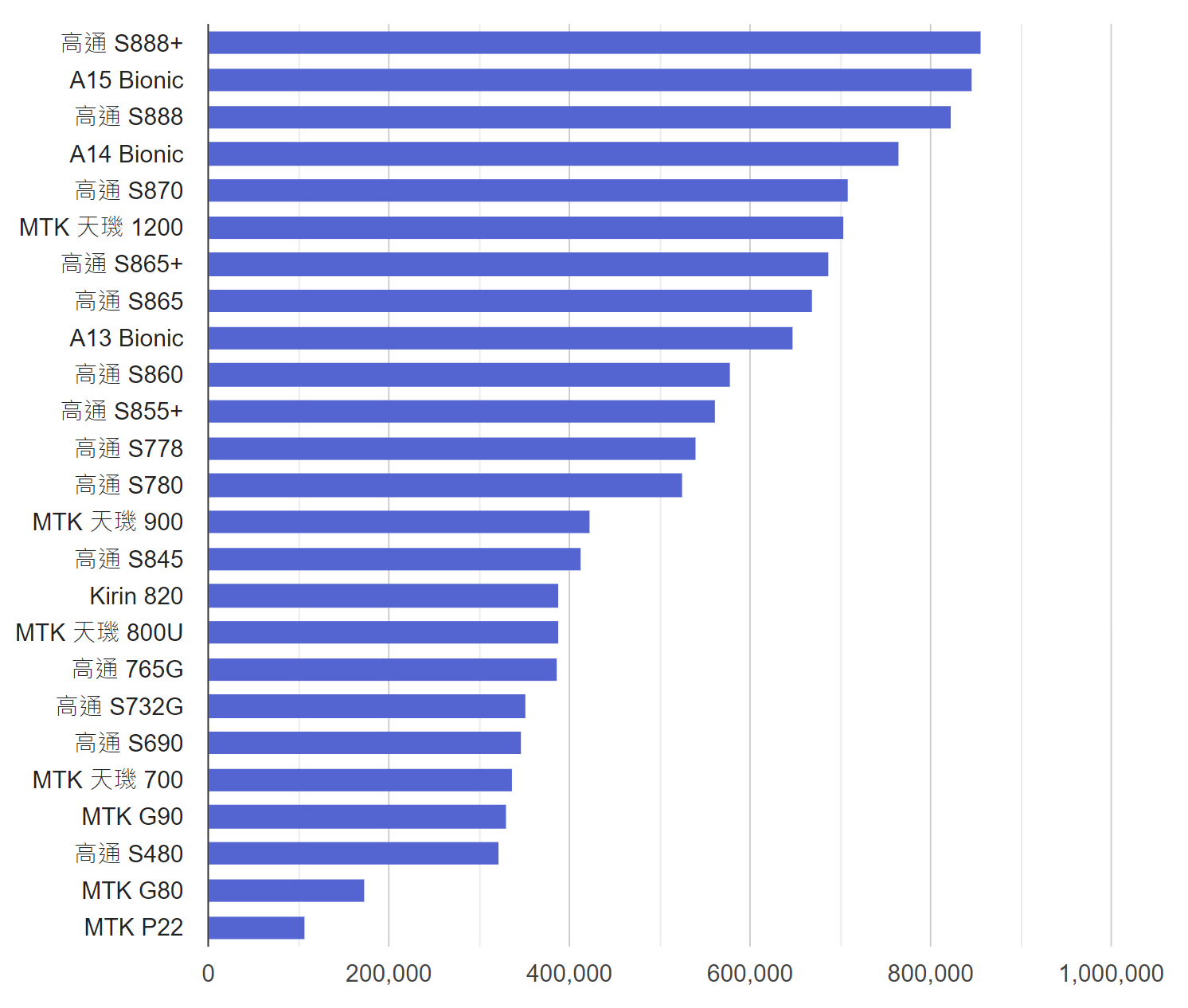手機平板 SoC 性能實測排行表 (安兔兔/GeekBench/3DMark) 持續更新中 @3C 達人廖阿輝